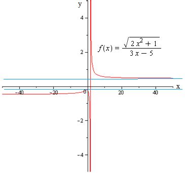 A Graph The Function F X Frac Sqrt 2x 2 1 3x 5 How Many