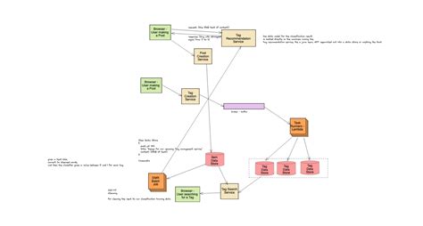 Tagging Service System Design Fight Club Over 50 System Design Interview Question Solutions