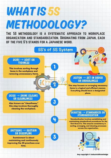 Gulshan Yadav On Linkedin 5s Methodology