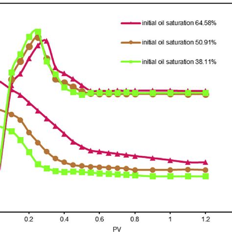 Impacts Of Initial Oil Saturation On Gas Flooding Efficiency