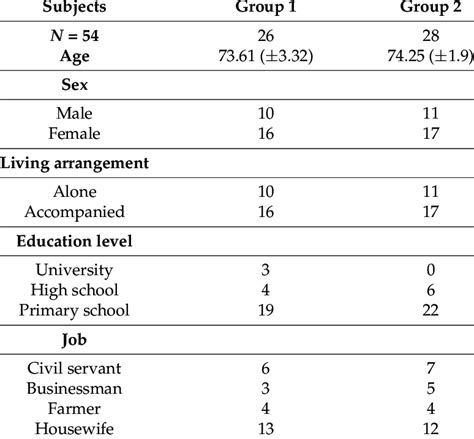 Demographic Variables Of The Training Groups Download Table