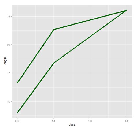 Withr 좀더 하는 Ggplot2 Appearance Of Line선의 표현 By Neo Jeong 신나는연구소