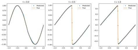 Train A Pinn Physics Informed Neural Network With A Custom Pde — Pylom Documentation