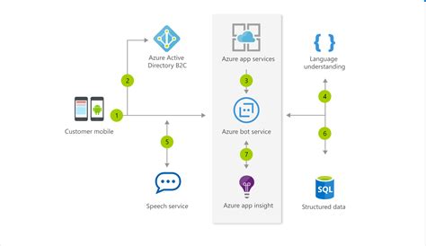 Botframework Integrating Azure Bot With Azure Speech Services Stack
