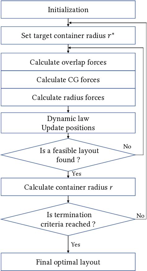 Figure 4 From A Vitual Force Based Swarm Algorithm For Balanced