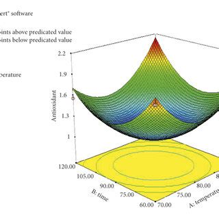 Graph Of Contour Plot A And Response Surface B Value Of Desirability Download Scientific
