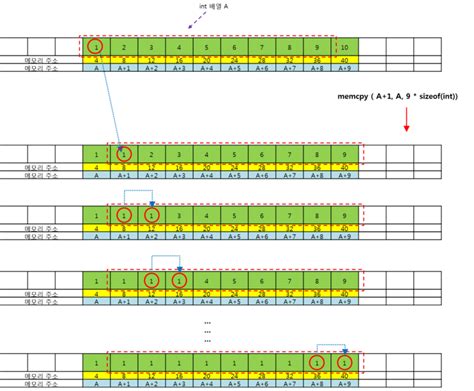 C언어 메모리 조작memcpy Memmove 네이버 블로그