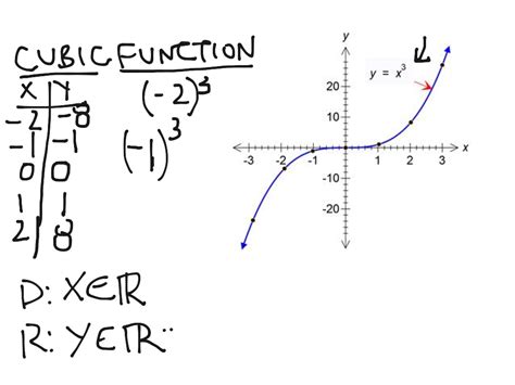 ShowMe Cubic Parent Function