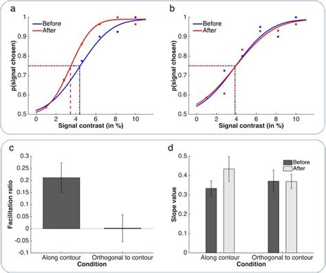 Results Of Experiment 1 A And B Psychometric Functions From One