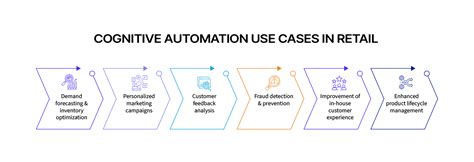 Leveraging Cognitive Automation For Improved Retail User Experience Qapitol Qa
