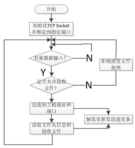 qt网络编程（0x01） tcp 算法之道