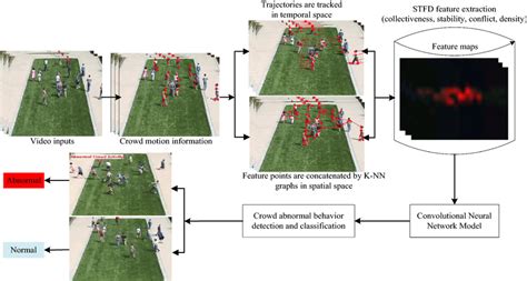 The General Framework Of Crowd Anomaly Detection And Classification