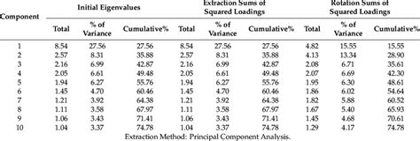 Result Of Principal Component Analysis For Eigenvalue Greater Than 1 Download Scientific Diagram
