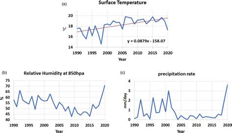 Temporal Variations Of Surface Temperature A Relative Humidity