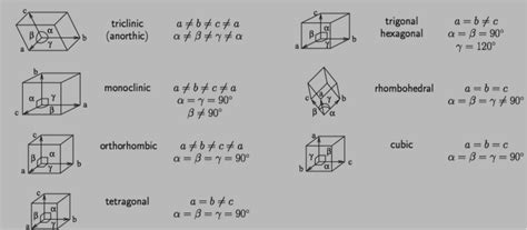 The Seven Types Of Crystals The Stunning Geometry That Comes From An Atomic Lattice