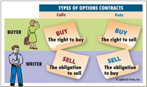 Learn Trading Options