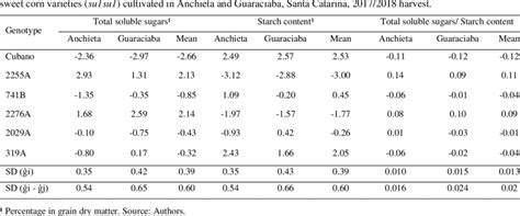 Estimates Of The Effects Of The General Combining Ability ĝi And Download Scientific Diagram