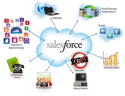 Custom Salesforce Integration Partners In Minneapolis Mn