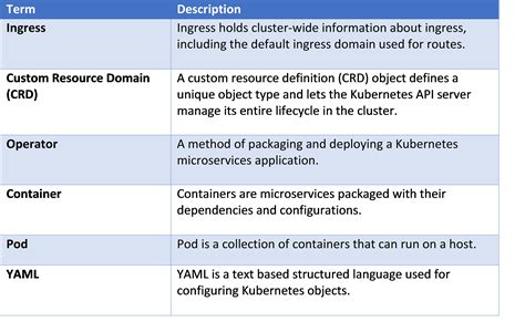 Reference Architecture Microservices Based Application Delivery With