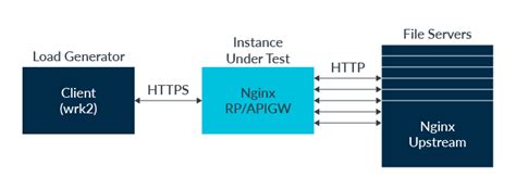 Nginx Performance On Aws Graviton3 Infrastructure Solutions Blog Arm Community Blogs Arm
