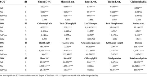 Anova Values Of The Data From Growth Attributes Yield Related