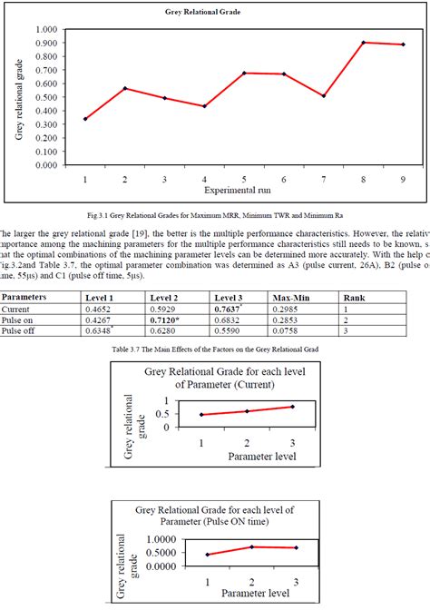 Optimization Of Edm Parameters Using Taguchi Method And Grey Relational Analysis For Mild Steel