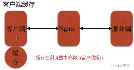 Nginx 缓存服务 nginx缓存 CSDN博客