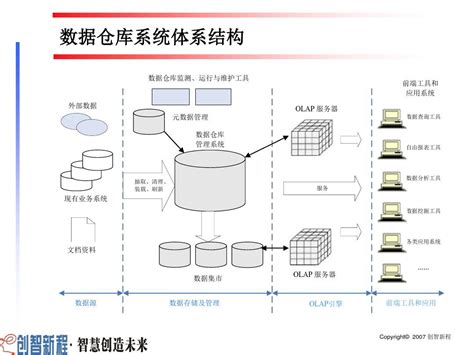 [架构之路 186] 《软考 系统分析师》 5 数据库系统 关系型数据库、操作型数据库、数据集市、数据仓库的区别？ 数据库的操作型包括