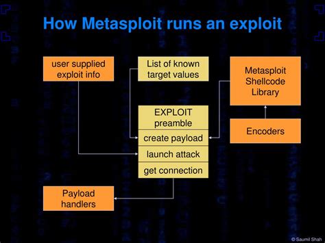 ppt writing metasploit plugins from vulnerability to exploit