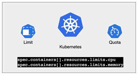 Managing Kubernetes Resources For Containers