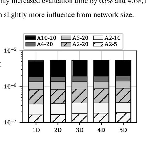 Evaluation Time For A Single Query Using Anns Trained On Synthetic