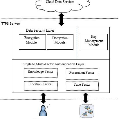 Proposed Security Architecture Download Scientific Diagram