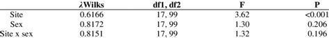 Multivariate Analysis Of Variance Manova For Shape Variables