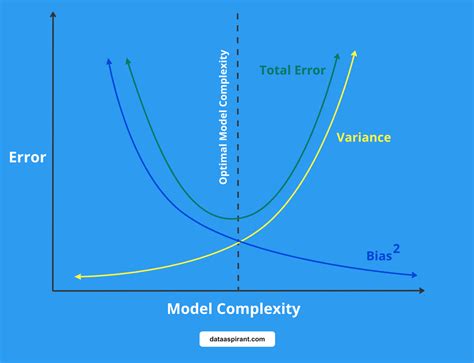 Bias Variance Tradeoff In Machine Learning