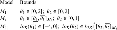 Uniform Prior Bounds For The Respective Inferred Model Parameters