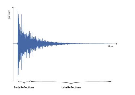 Room Acoustics Odeon Room Acoustics Software