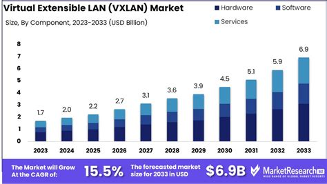Virtual Extensible Lan Vxlan Market Growth Cagr Of 155