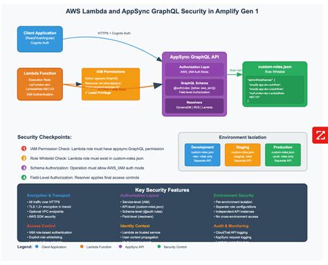 Aws Lambda And Appsync Graphql Security In Amplify Gen 1 Complete Summary Business Compass Llc