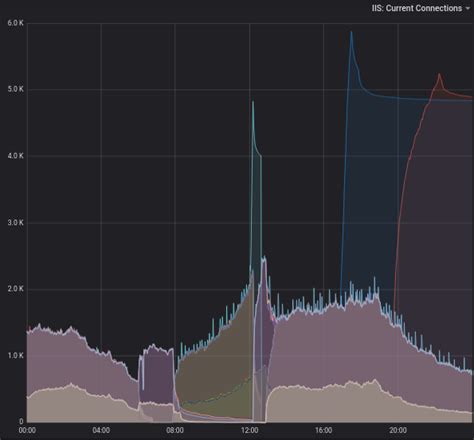 C A Lot Of Hung Requests In The Iis Worker Process Stack Overflow