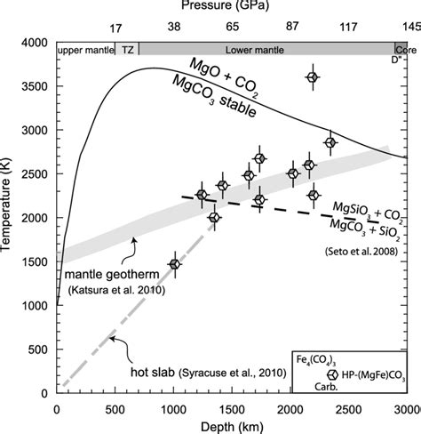 Tentative Location Of The Experiments In A Temperature Depth Diagram Download Scientific