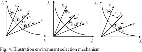 Figure 4 From A Decomposition Based Dynamic Reference Vector Adaptive Evolution Algorithm