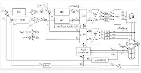 Rotor Side Control In Dfig Download Scientific Diagram