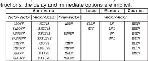 table 1 2 from multi core simd asip for dna sequence alignment