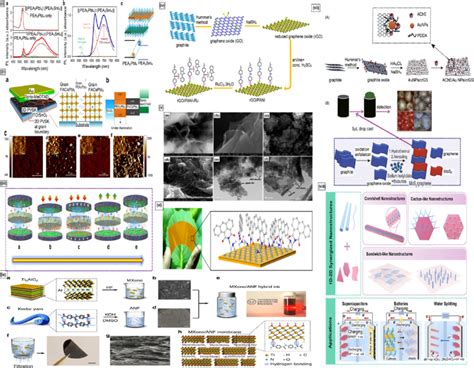 Schematic Overview Of Various 2 D Nanomaterials Their Applications Download Scientific
