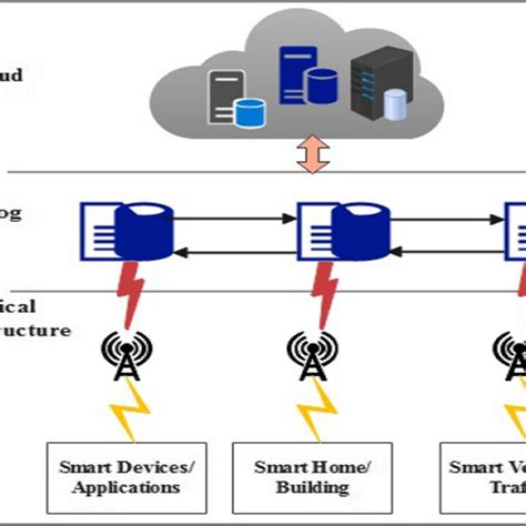 Architectural Diagram Of Fog Computing Download Scientific Diagram