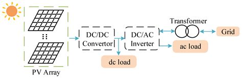 Control And Intelligent Optimization Of A Photovoltaic Pv Inverter System A Review