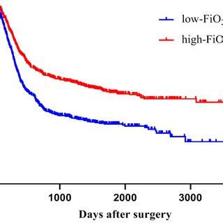 FiO And Recurrence Free Survival Patients Were Divided Into Low FiO Download Scientific