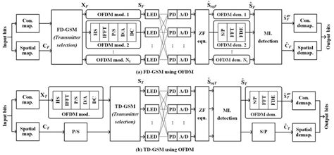 schematic diagrams of a ofdm based fd gsm and b ofdm based td gsm