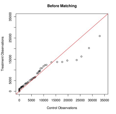 Empirical Qq Plot Of Re74 Before And After Pscore Matching Download Scientific Diagram