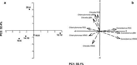 Individual Factor Map A And Biplot Vectors B In A Principal Download Scientific Diagram